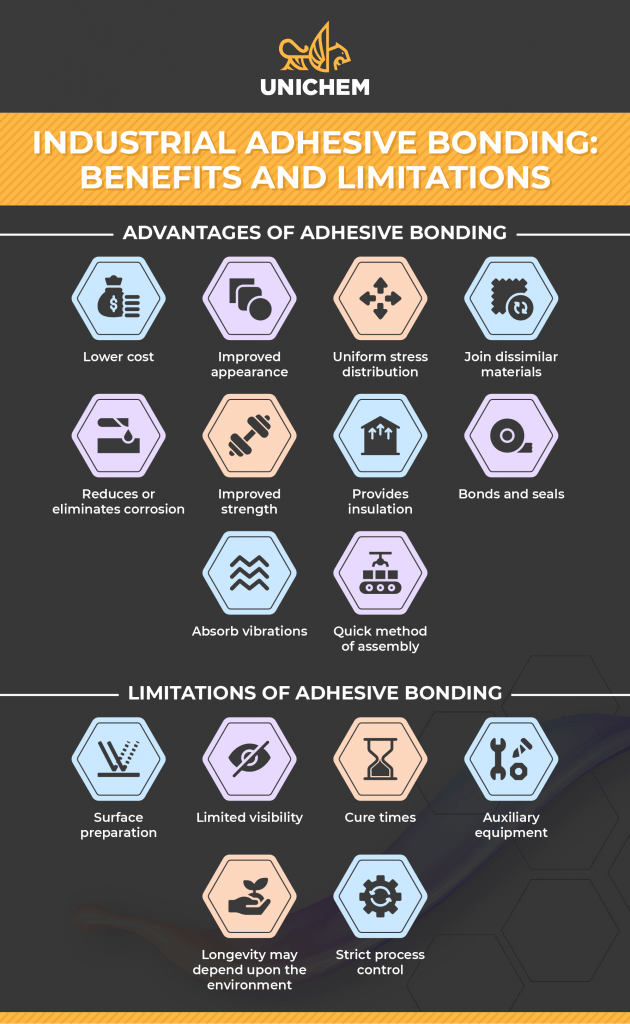 Industrial Adhesive Bonding Benefits And Limitations Infographic - Unichem