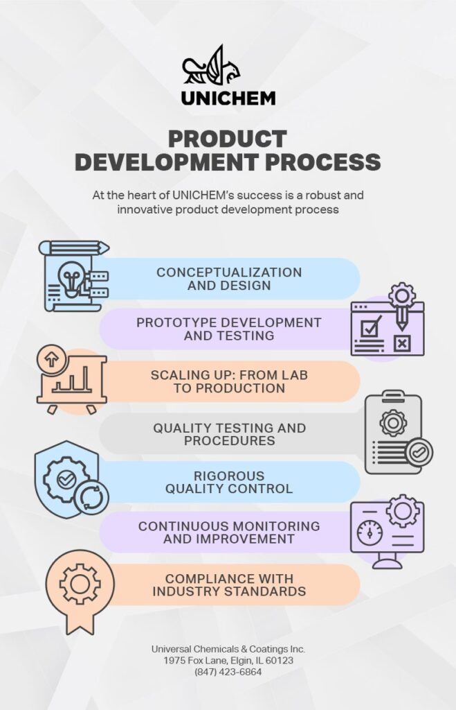 UNICHEM’s Product Development Process - Infographic - Unichem