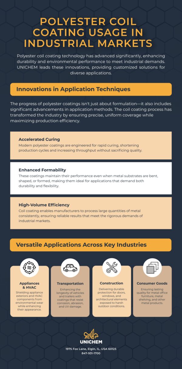 Polyester Coil Coating Usage in Industrial Markets- Infographic - Unichem
