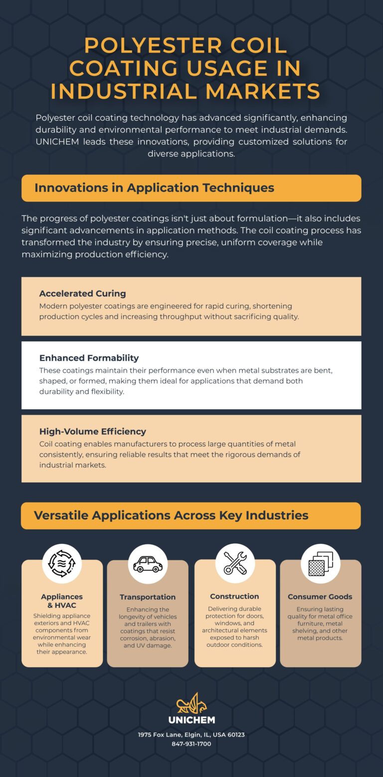 Polyester Coil Coating Usage in Industrial Markets- Infographic - Unichem